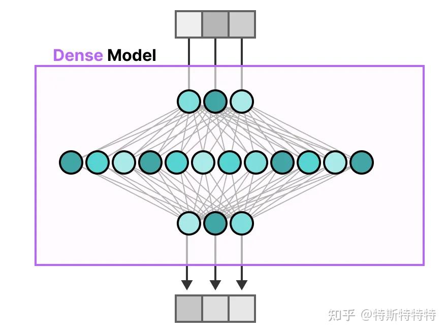 MoE从概念到训练详解 - 知乎