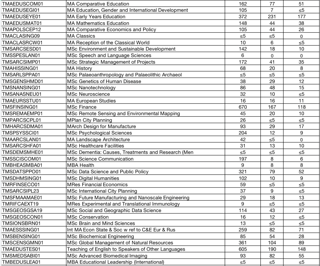 25Fall必看！最新！UCL官方申请数据发布！中国学生申录数据大公开！ - 知乎