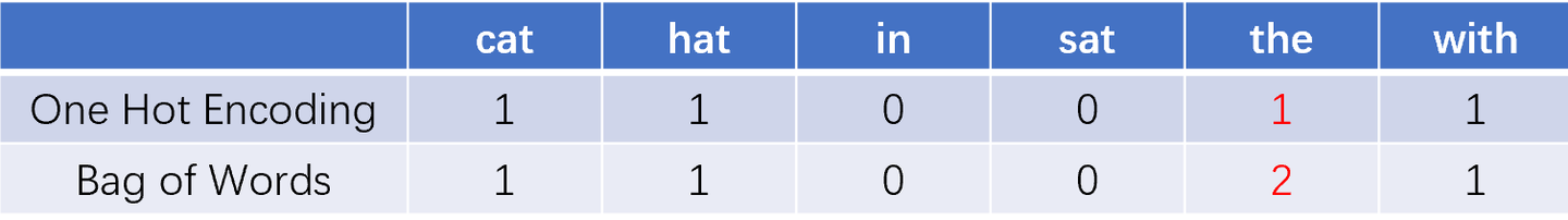 One Hat Encoding 和 Bag of Words 两者异同 附python 代码 - 知乎