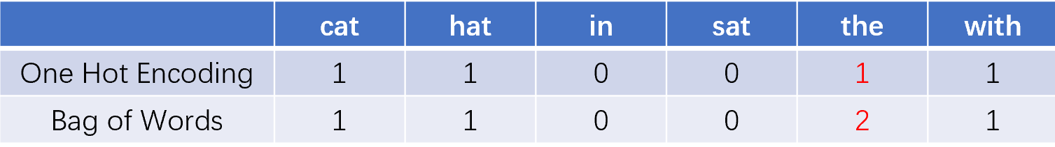 One Hat Encoding 和 Bag of Words 两者异同 附python 代码 - 知乎