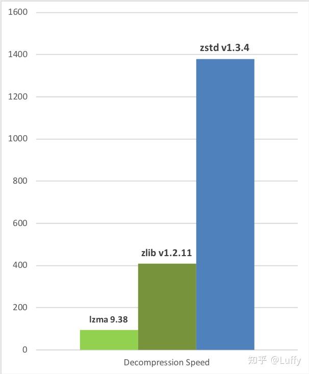 java中数据压缩工具类使用zstd将数据进行压缩 - 知乎