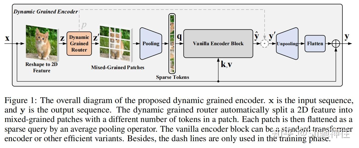【NeurIPS 2021】Dynamic Grained Encoder for Vision Transformers - 知乎