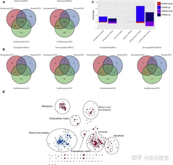 组学攻略|转录组多组学关联思路研究，实现高分SCI发表 - 知乎