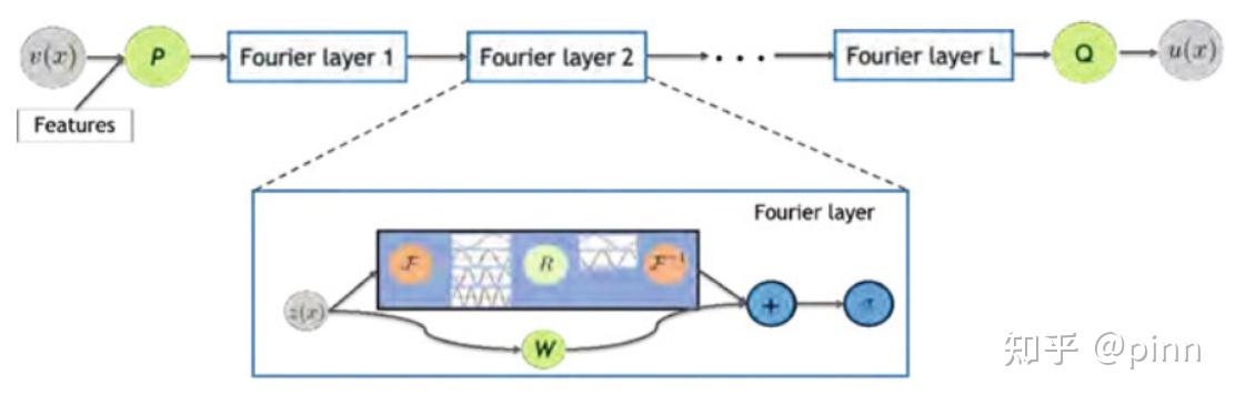 神经算子（二）：DeepOnet、FNO及其内嵌物理versions - 知乎