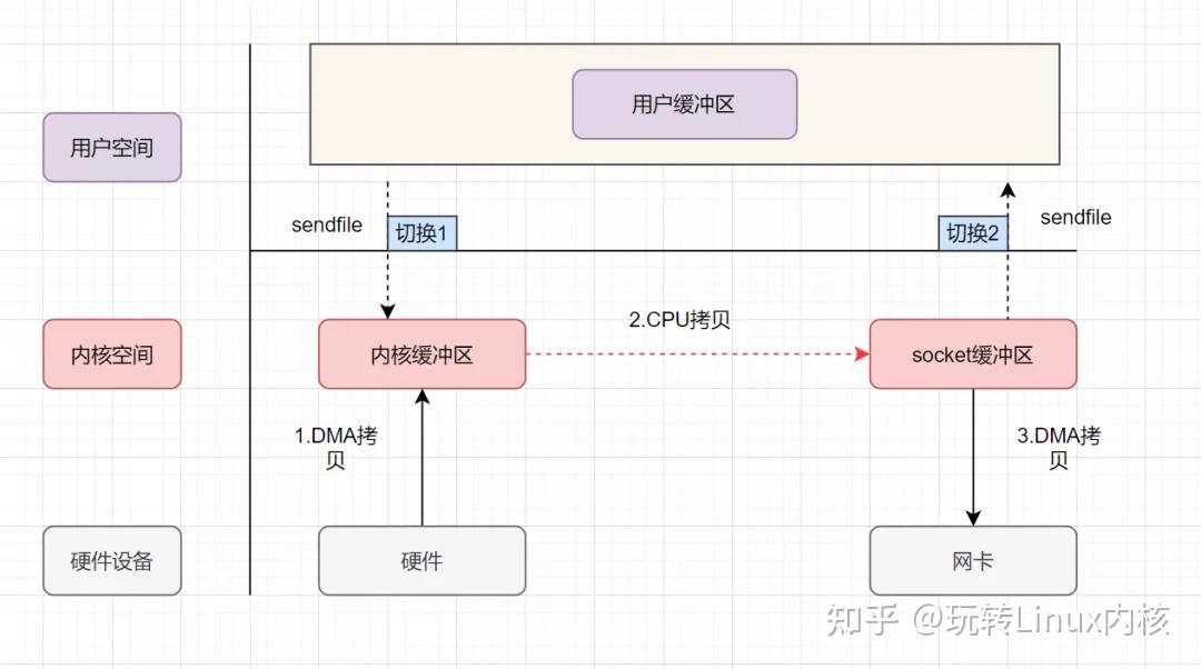 Linux中的零拷贝技术，sendfile，splice和tee之间的区别是什么？ - 知乎