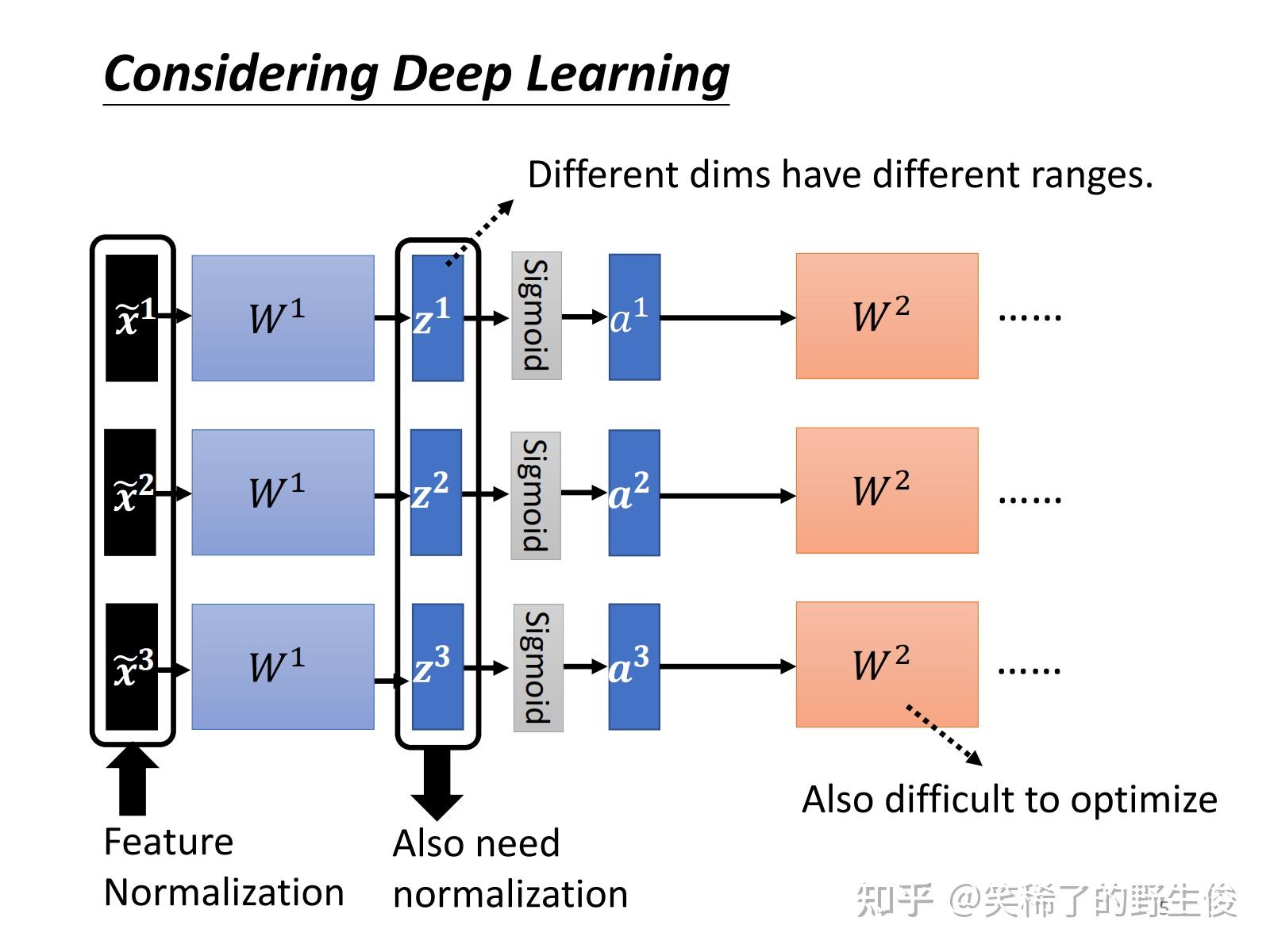 深度学习中 Batch Normalization为什么效果好？ - 知乎