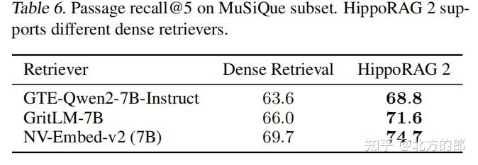 HippoRAG 2：大语言模型的记忆革命——从知识检索到类脑持续学习 - 知乎