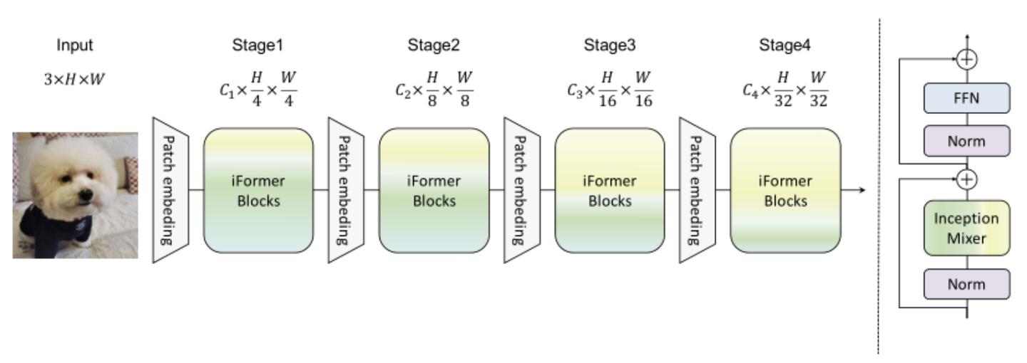 Inception Transformer混合架构！iFormer：灵活移植Inception的卷积与最大池化 - 知乎