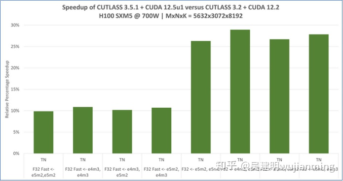 CUDA编程：NVIDIA CUTLASS 4.0的Python支持 - 吴建明wujianming - 博客园