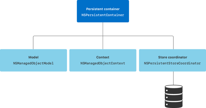 SwiftUI入门 - Core Data初探与实践 - 知乎