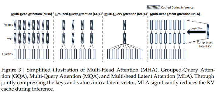 Attention 之 MHA、MQA、GQA、MLA - 知乎