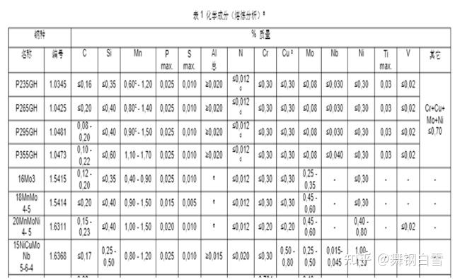 P265GH对应国标材质为Q245R，Q245R执行标准为GB/T 713.2-2023 - 知乎