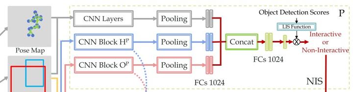 【论文详解】Transferable Interactiveness Knowledge - 知乎