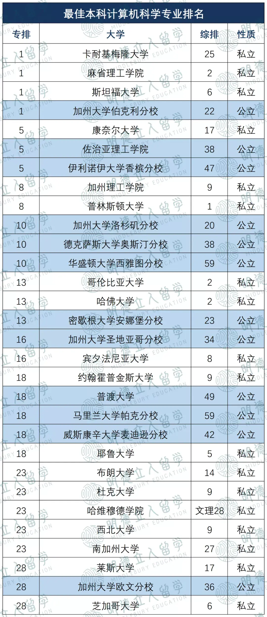 US.News最新公布：商科、CS、工科排名！35个本科细分专业，值得一看... - 知乎