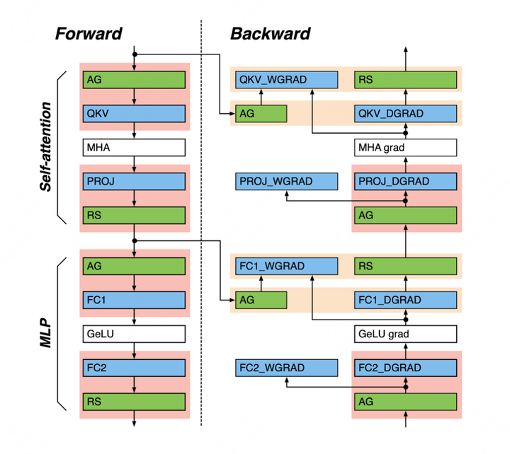 图解Megatron TP中的计算通信overlap - 知乎