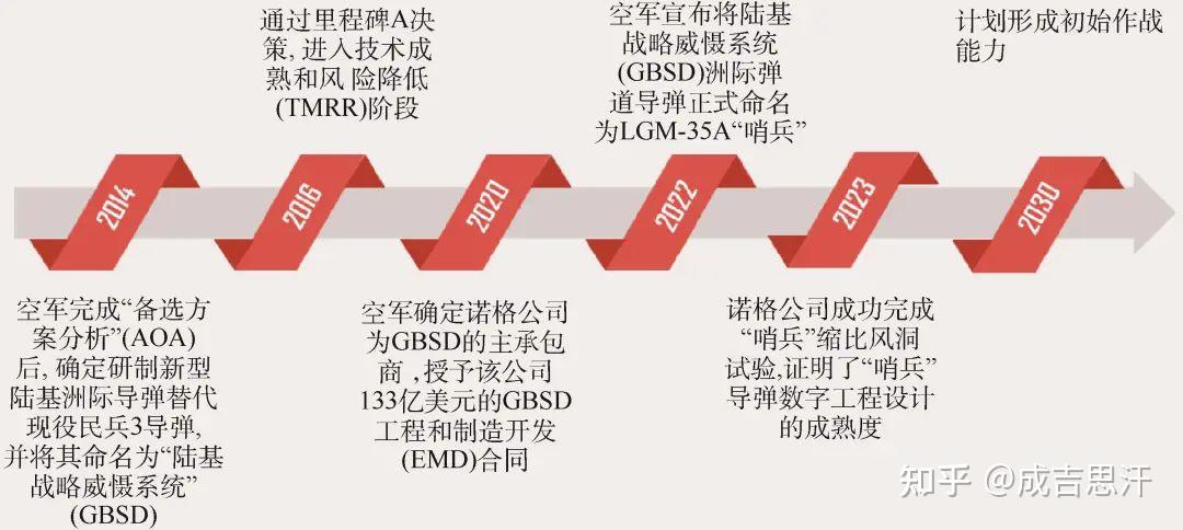 美国陆基洲际弹道导弹的数字工程实践 - 知乎