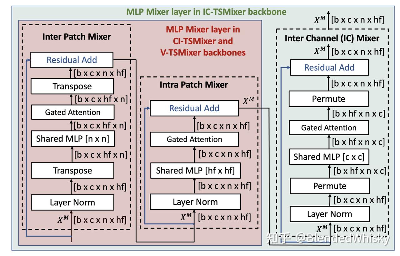 TTM： 增强多元时序零/少样本预测的快速预训练模型 - 知乎