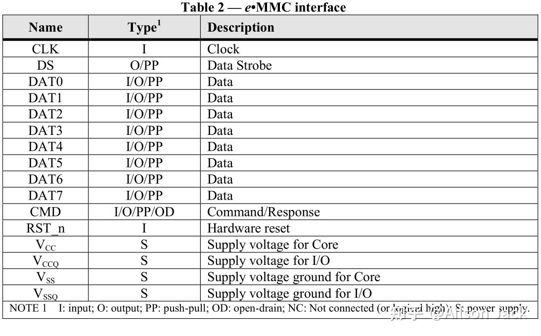 Linux MMC子系统 - 1.eMMC简介 - 知乎