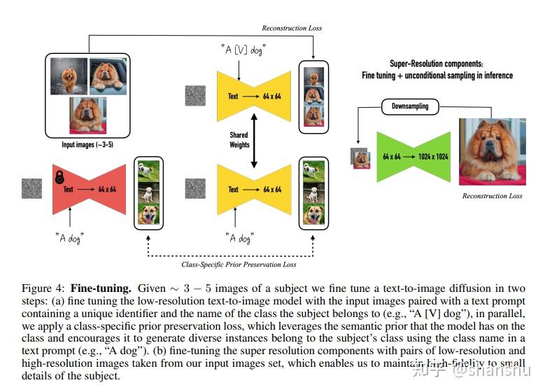 【CVPR2023】论文阅读：DreamBooth: Fine Tuning Text-to-Image Diffusion Models ...
