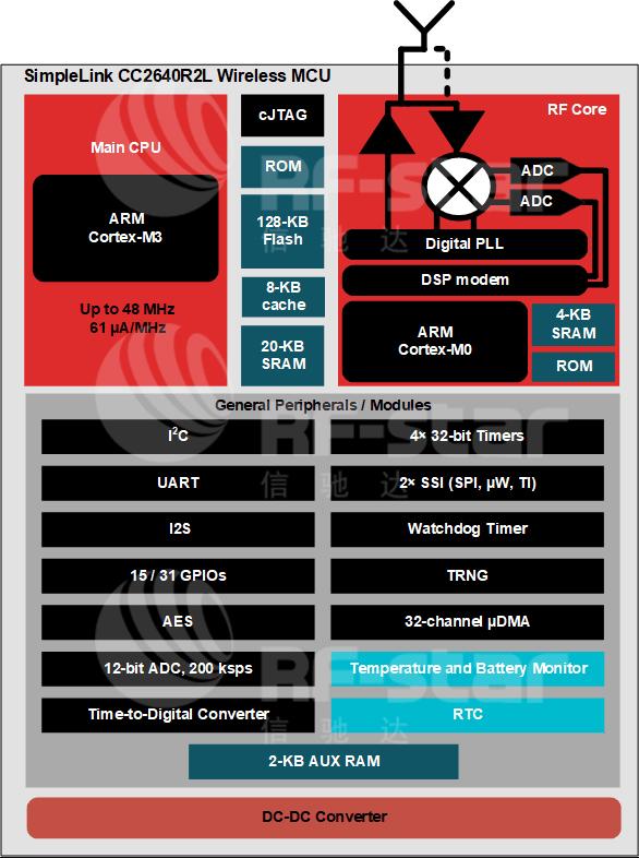 一文了解TI CC2640系列最新芯片CC2640R2L - 知乎