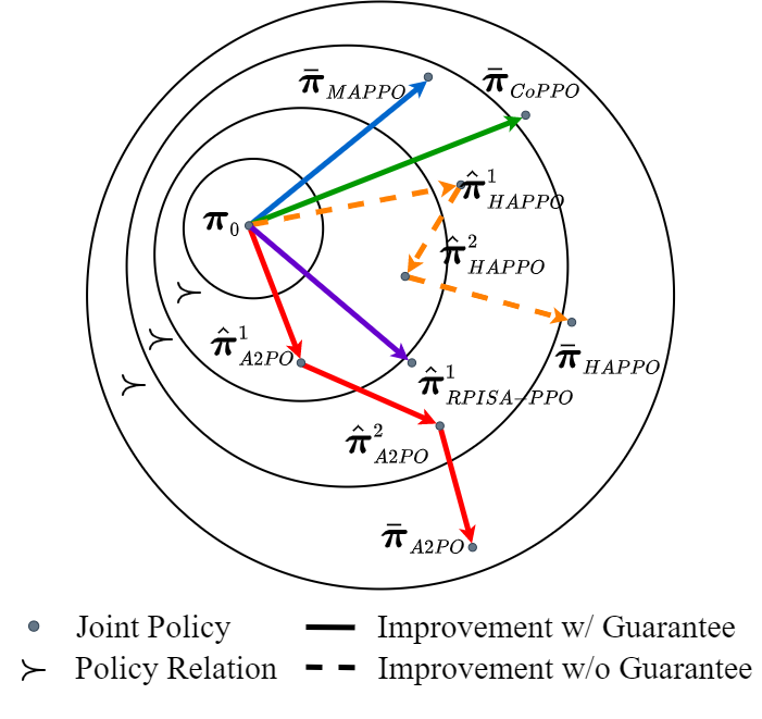 【论文分享】ICLR 2023 Order Matters: Agent-by-agent Policy Optimization 理论上更高效的顺序更新多智能体合作算法 - 知乎