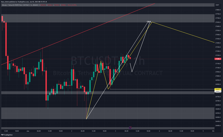 20230603 BTC价格中短线研判（1d-4h-1h-15m） - 知乎
