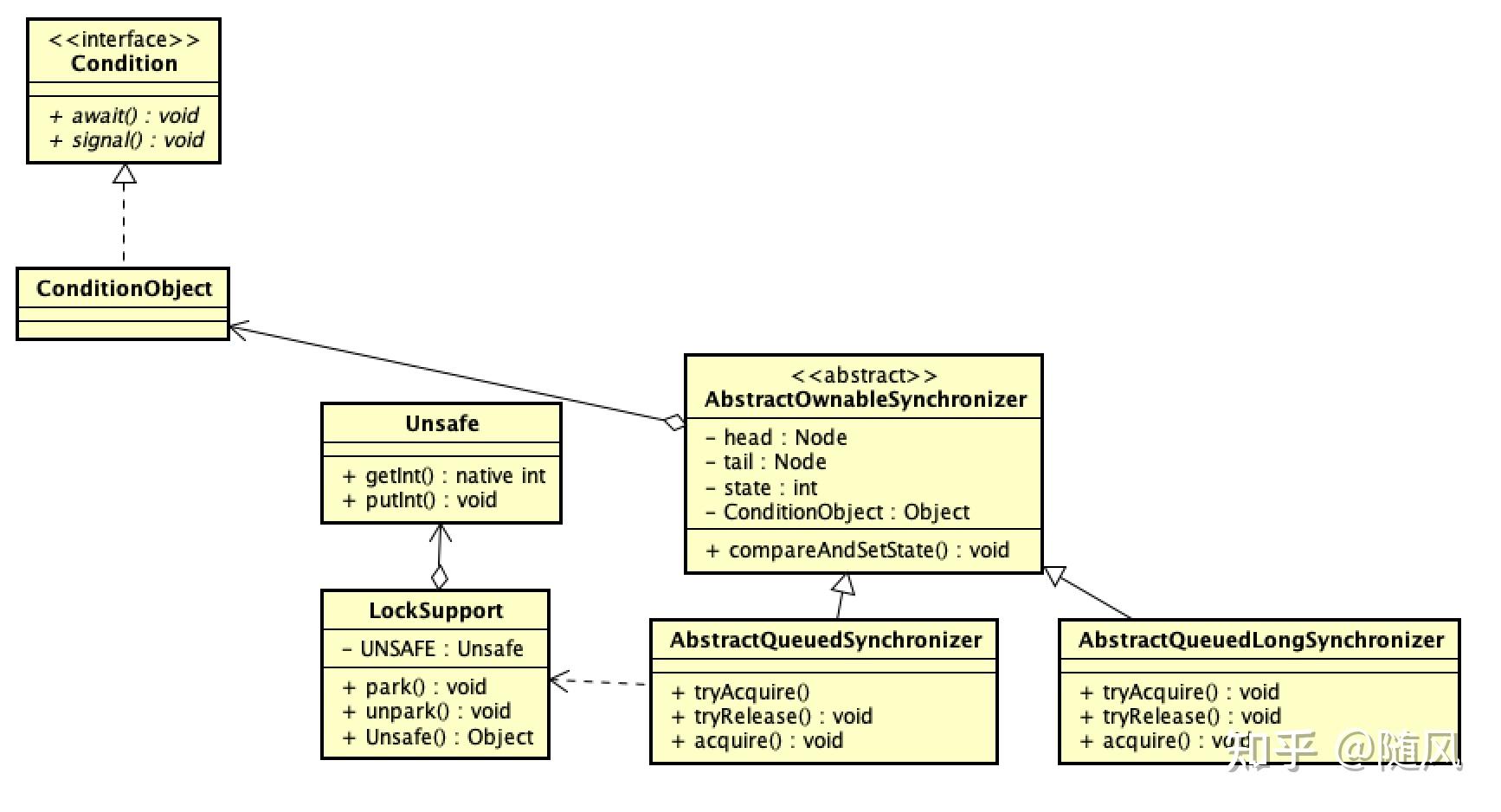 Java高级面试必问：AQS 到底是什么？ - 知乎