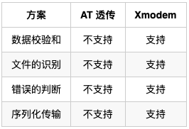 Xmodem 协议介绍及应用（基于 ESP-IDF） - 知乎