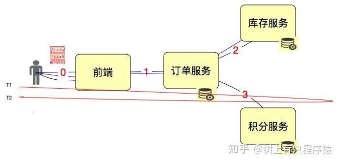 TPS和QPS达到多少才算高并发？ - 知乎