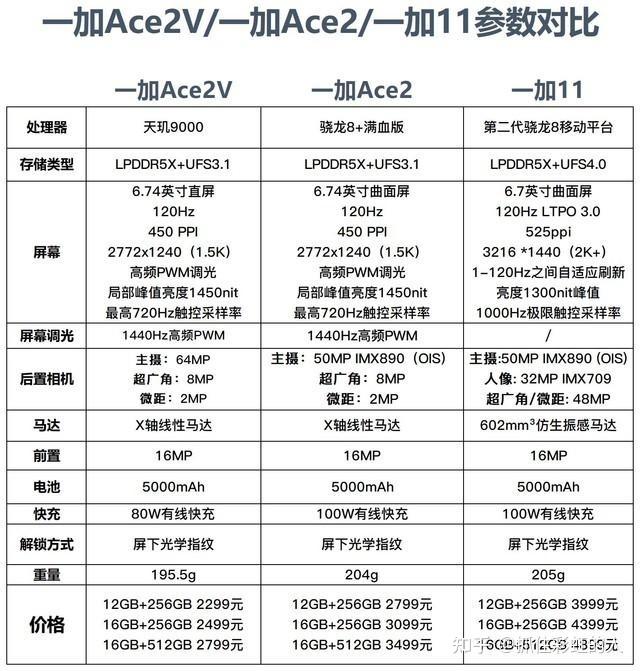 一加ace2和一加ace2v该怎么选？ - 知乎