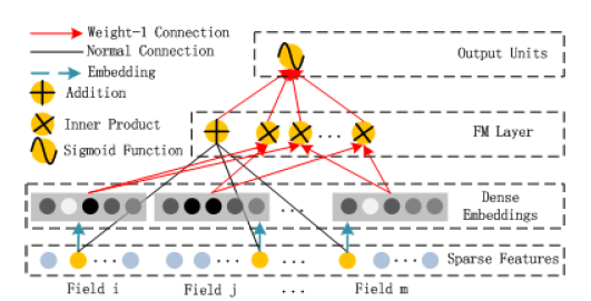 FM、FFM、DeepFM学习笔记 - 知乎