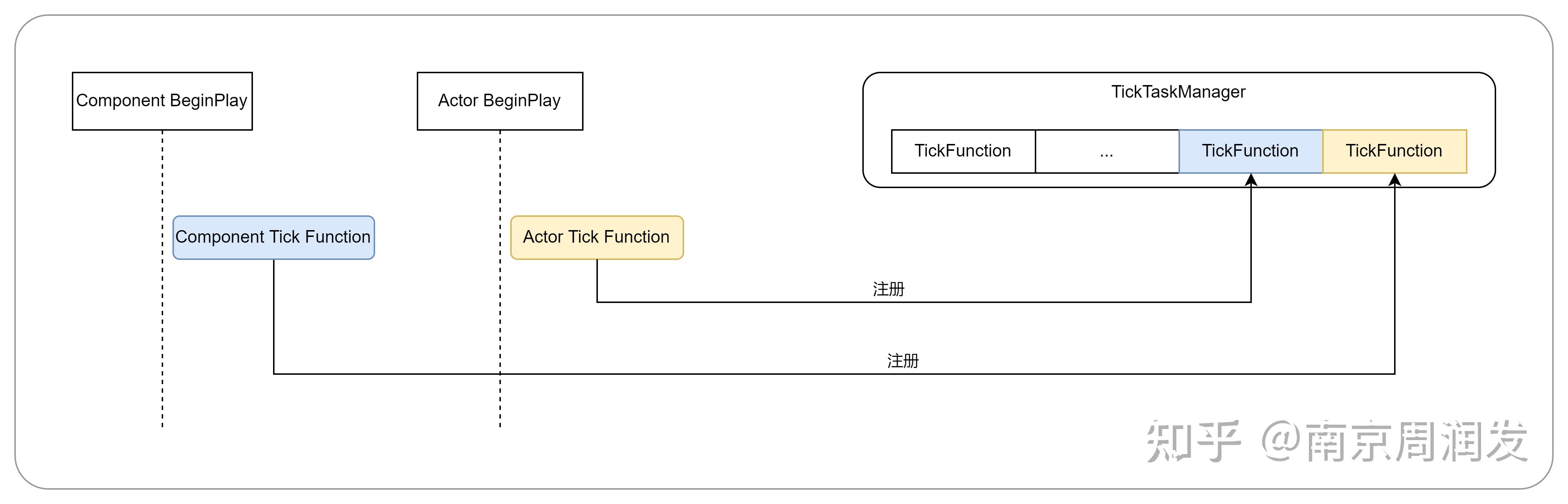 UE5 TickFunction - 知乎