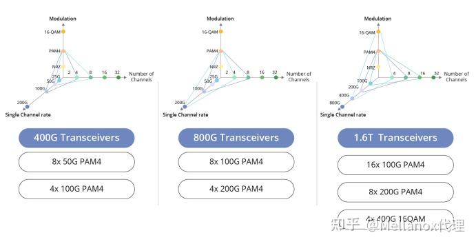 从 400G 到 1.6T：光模块的演进与创新 - 知乎