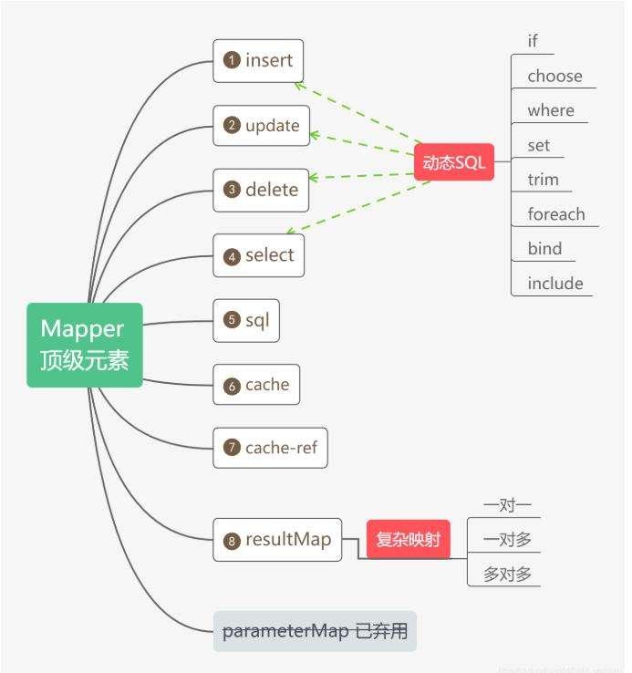 这下够清楚了吧！详解Mybatis的Mapper映射文件 - 知乎
