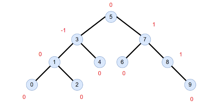 史上最详细的AVL树的实现(万字+动图讲解旋转) - 知乎
