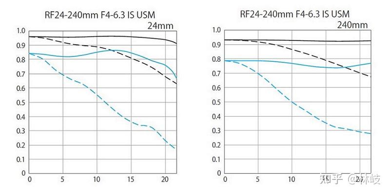 佳能RF24-240mm画质如何？堪用，还是难受？ - 知乎