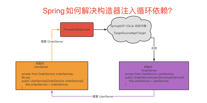 源码解读:spring 如何解决构造器注入的循环依赖? 知乎