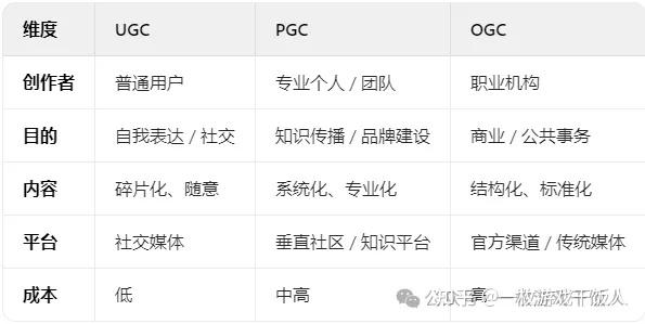自媒体里的内容，是UGC?PGC?OGC? - 知乎