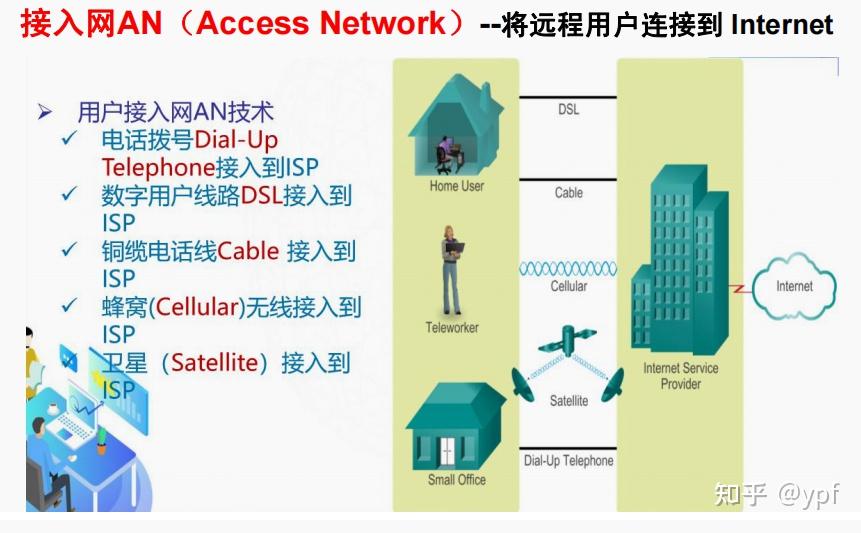 通信与网络技术笔记（一） - 知乎
