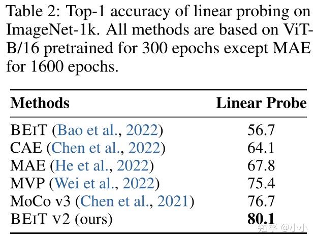 self-supervised learning （六）BeiTv2 - 知乎