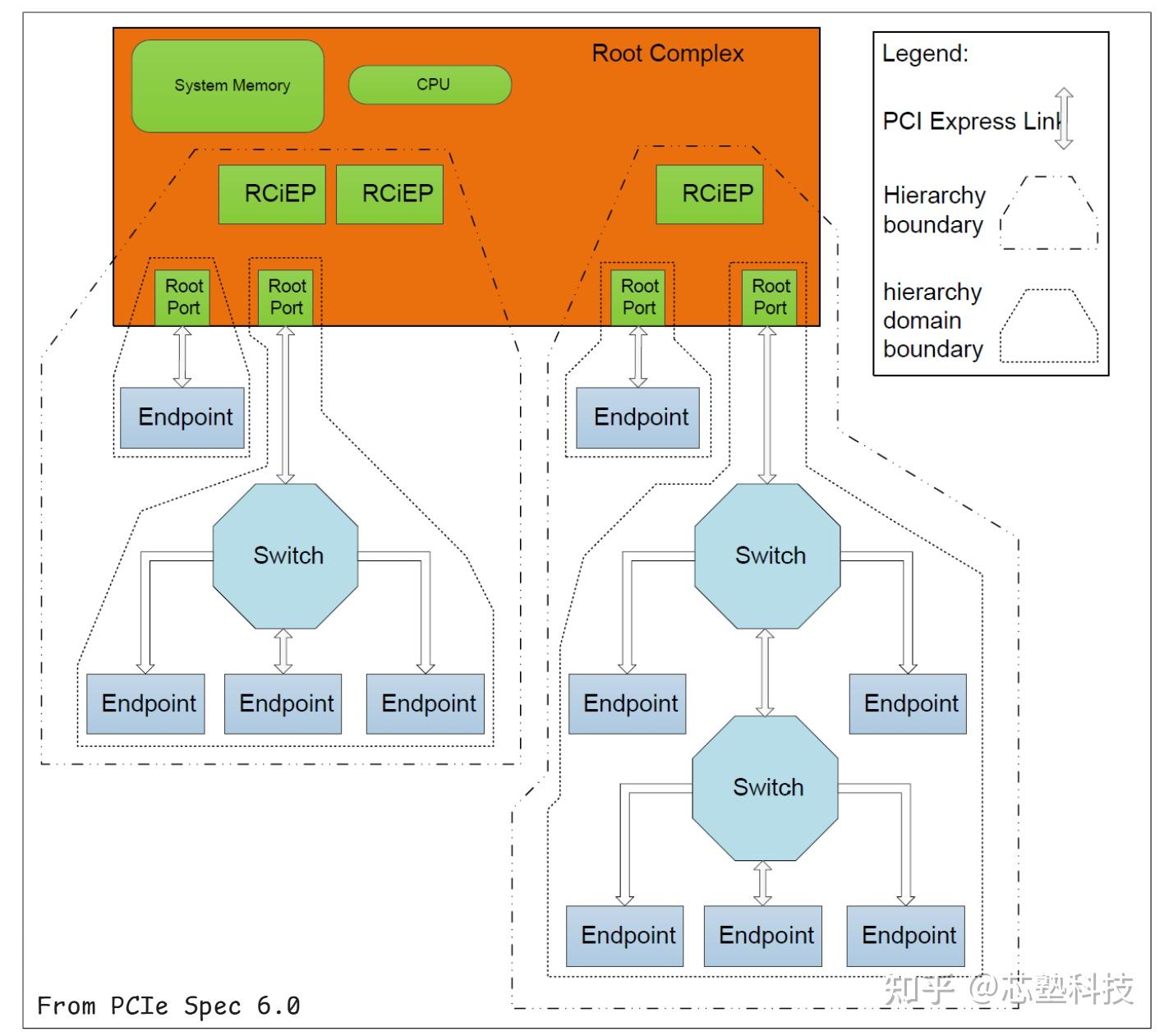 PCIe拓扑结构深度解析 - 知乎