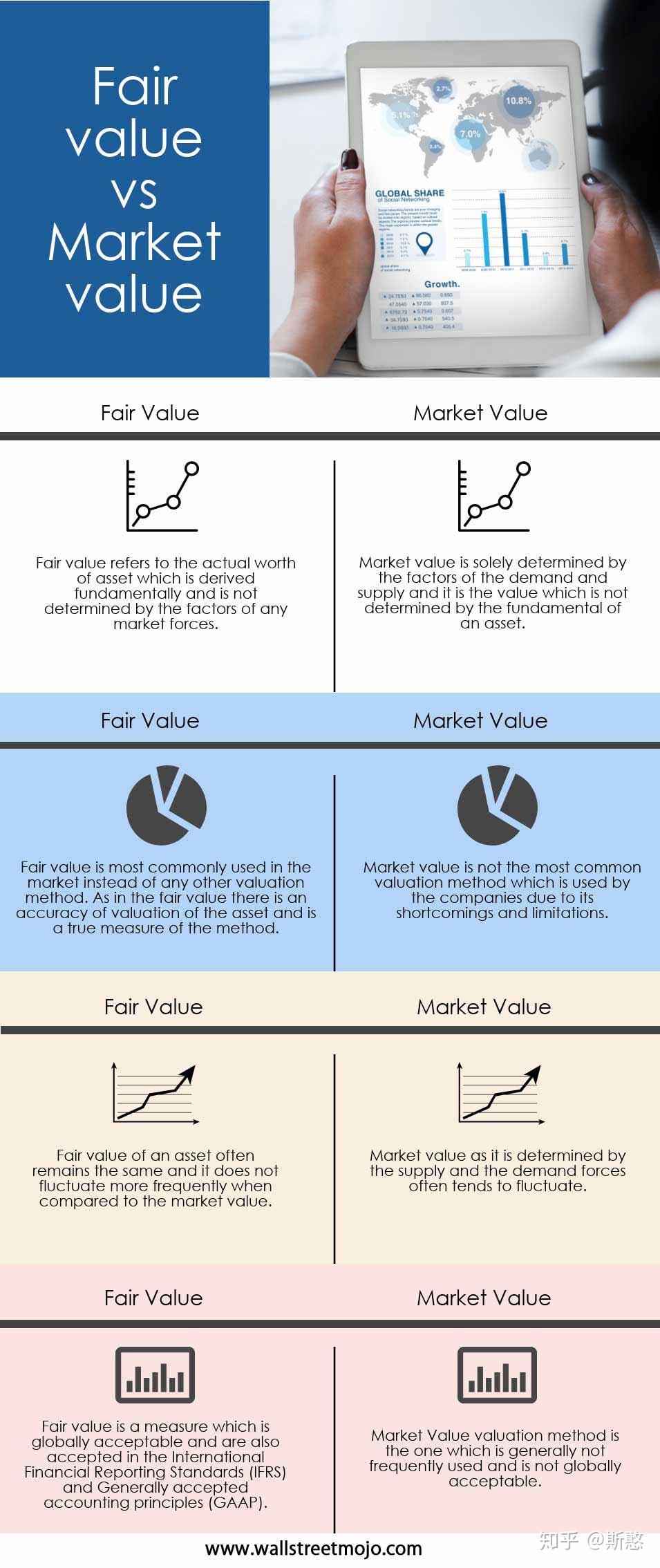Fair Market Value/Fair Value/Market Value有什么区别 - 知乎