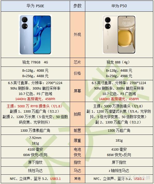 华为 P50 和华为 P50E 有什么差别，如何选择？ - 知乎