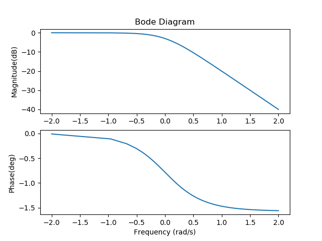 python学习笔记（七）绘制bode图 - 知乎