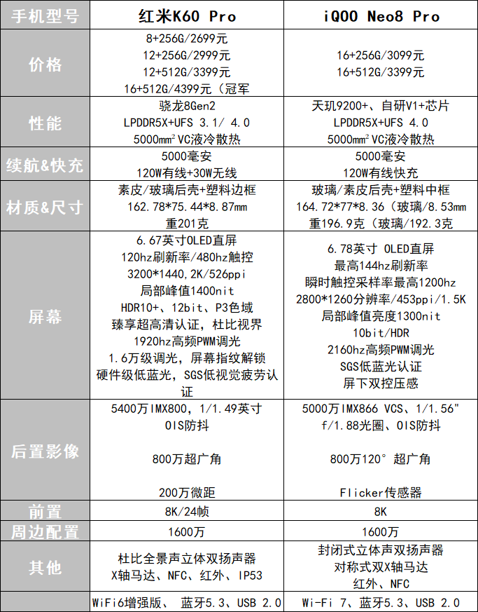 2023 年 618 红米K60 与K60 Pro 选哪个？