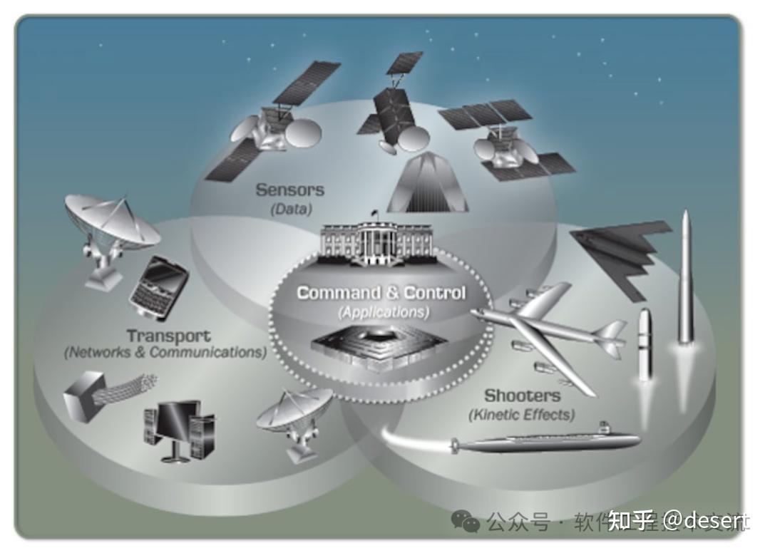从TBMCS到KRADOS：美国空军指挥控制软件系统升级的战略变革与启示 - 知乎