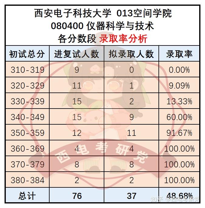 西电空间院怎么样？ - 知乎