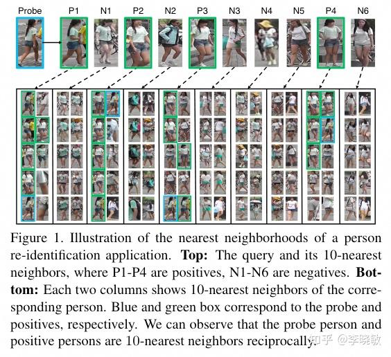 PaperReading-99 经典的rerank文章 改进k-reciprocal近邻并构建k-reciprocal特征 然后综合使用两种距离 重排 2017cvpr - 知乎