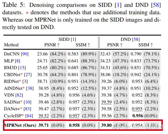 CVPR 2021 | 性能炸裂！MPRNet：多阶段渐进式图像恢复 - 知乎