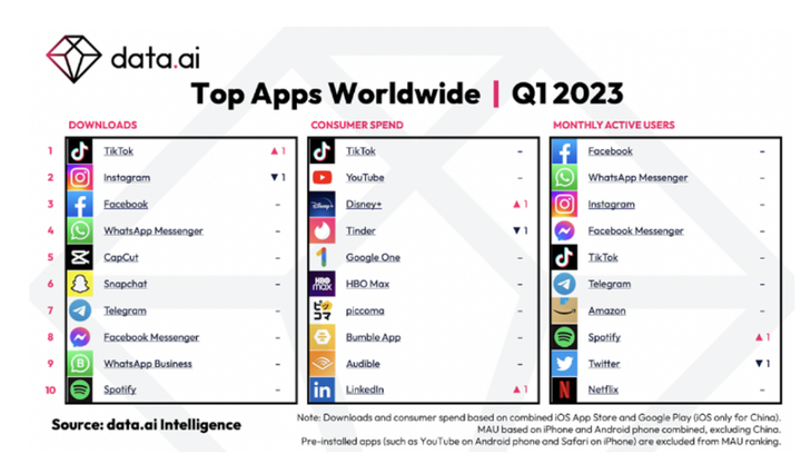 2023Q1季度，TikTok下载次数位居全球榜首 - 知乎